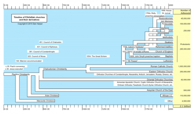 Chart of Christian churches – Yet Another Unitarian Universalist